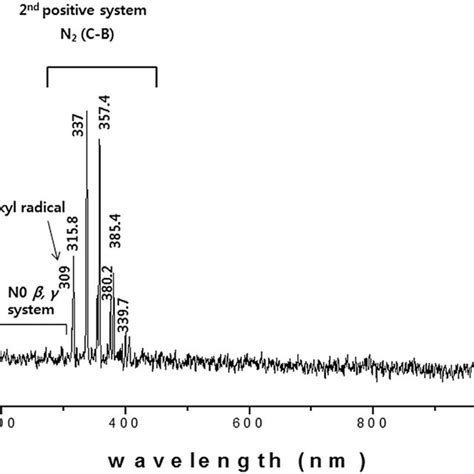 Optical Emission Spectrum Of Underwater Dielectric Barrier Discharge Download Scientific Diagram