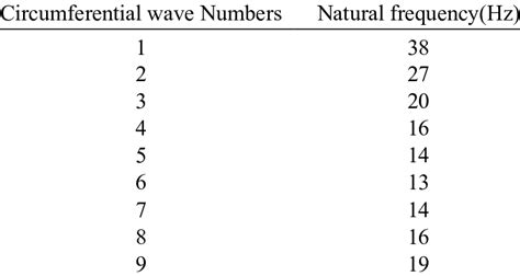 Finite Element Modal Analysis Results Download Scientific Diagram