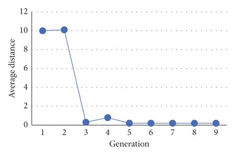 Ga Optimization Method A Best And Mean Fitness B Present Best