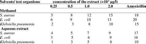Zone Of Inhibition Diameter Mm Produced By Aqueous And Methanol