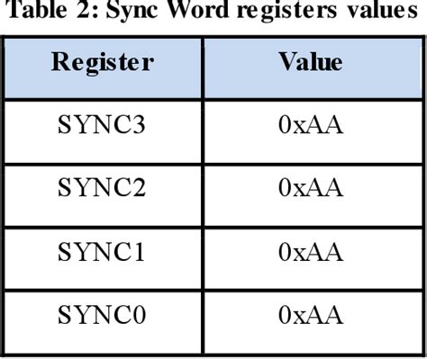 Figure 2 From Design And Implementation Of Z Wave Sniffer On Ti Cc1125 Semantic Scholar