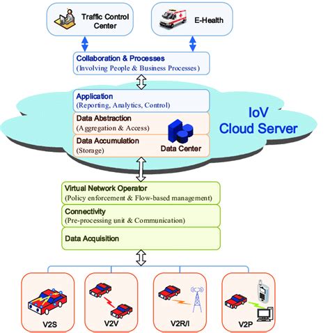 Seven Level Reference Model Download Scientific Diagram