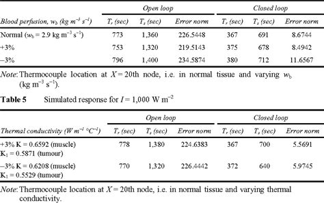 Table 5 From Design Of Fast Output Sampling Feedback Controller For Hyperthermia System Via