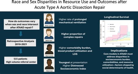 Race And Sex Disparities In Resource Use And Outcomes After Acute Type