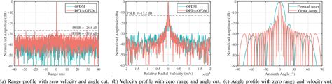 Figure 5 From Comprehensive Link Level Simulator For Terahertz Mimo Integrated Sensing And