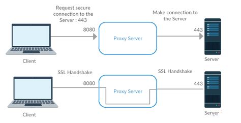 What Is Ssl Tunneling