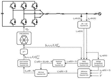 Theoretical And Experimental Comparative Analysis Of Finite Control Set Model Predictive Control