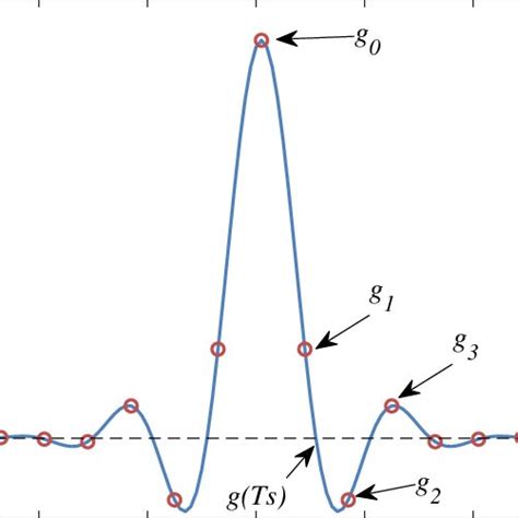 Isi Factor For Ftn Signaling Download Scientific Diagram