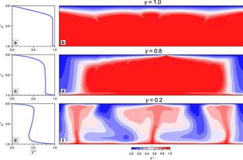 Temperature Structure Of Convection Simulations With Ra 3 × 10⁸ Download Scientific Diagram