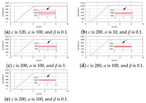 Sliding Mode Speed Control For Pmsm Based On Model Predictive Current