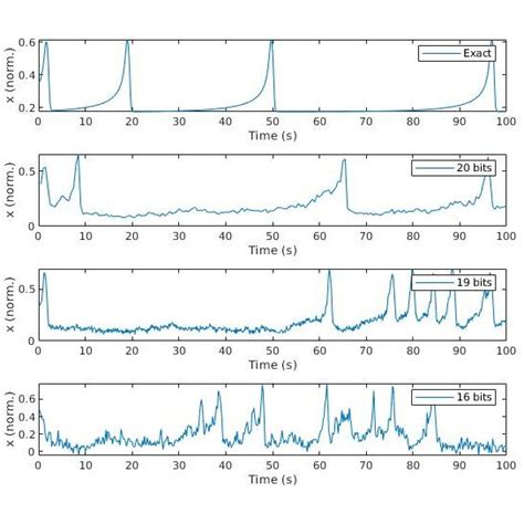 Temporal Evolution Of The X Variable In The Hr Model Using Download Scientific Diagram