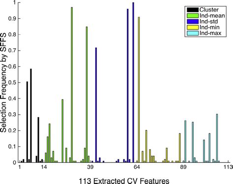 The Histogram Of Feature Selection Frequency Using Computer Vision