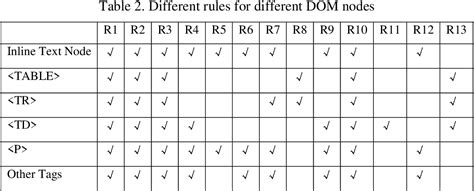 table 2 from vips a vision based page segmentation algorithm semantic scholar