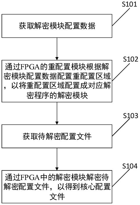 Configuration File Decryption Method Device Equipment And Readable