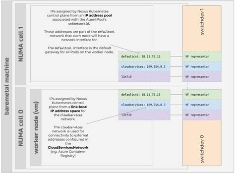 Azure Operator Nexus Conceptos De Redes Microsoft Learn