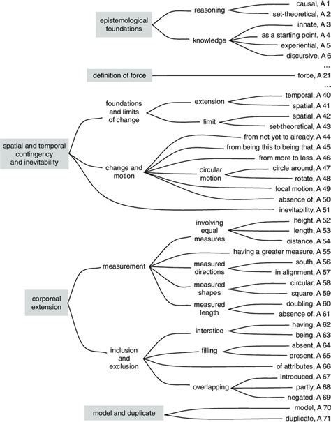 1 Hierarchical Tree Chunking The Definitions Discussed In The Following Download Scientific