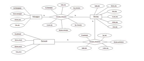 Entity Relationship Diagram ERD Minimarket