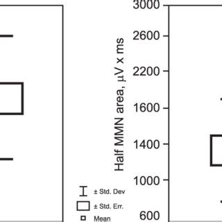 Plots Of Mean Standard Deviation And Standard Errors Of Mean This Download Scientific Diagram