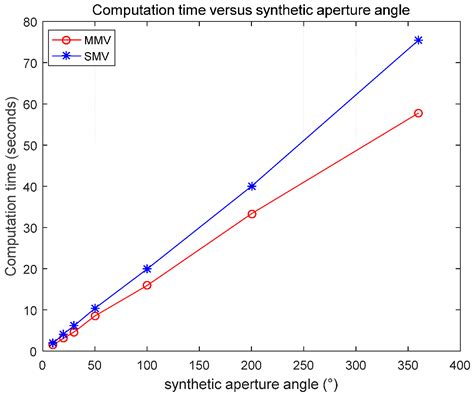 A Sparse Sar Imaging Method Based On Multiple Measurement Vectors Model