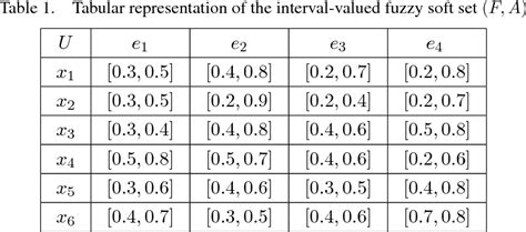 Table 1 From Interval Valued Fuzzy Soft Decision Making Methods Based