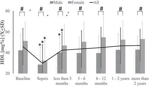Serum HDL Levels Were Decreased Acutely During Sepsis And Slowly Download Scientific Diagram