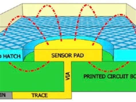 Managing Power In Capacitive Touch Sensing Applications Part 1