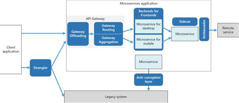 Abhinandan Kumar On Linkedin Microservices Architecture Techinnovation Softwaredevelopment