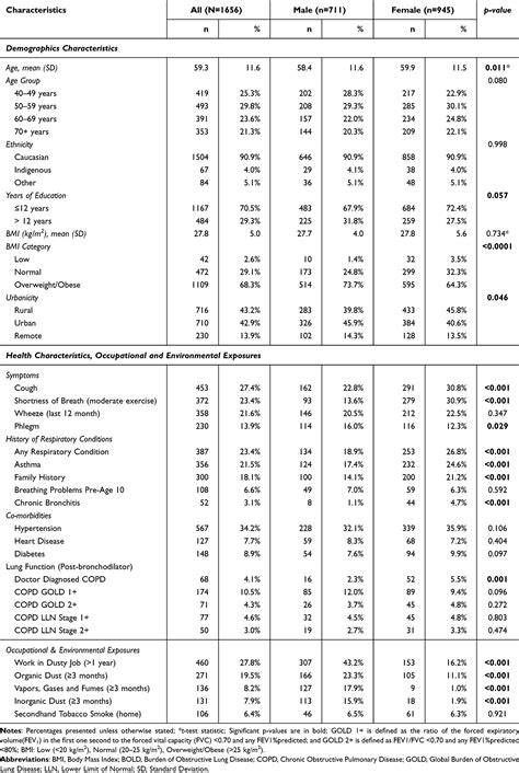 COPD In Never Smokers COPD