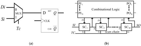 Securing Cryptographic Chips Against Scan Based Attacks In Wireless Sensor Network Applications
