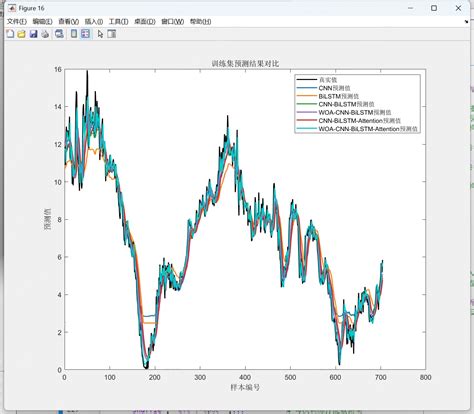 基于woa Cnn Bilstm Attention、cnn Bilstm Attention、woa Cnn Bilstm、cnn Bilstm、bilstm、cnn6模型单变量时序预测一键