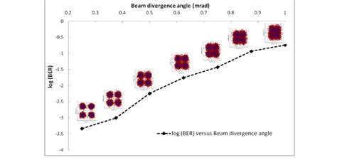Log Ber Versus Beam Divergence Angle Download Scientific Diagram