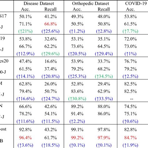 Comparison Results Of Different Classifiers On All Dataset Download