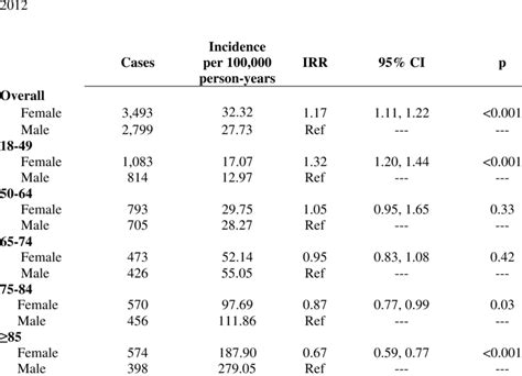 Number Of Cases Incidence Rates And Female Male Incidence Rate Ratios Download Table