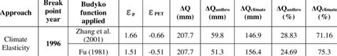 Climate Elasticity Of Streamflow And Proportional Impact Of Climate And Download Scientific