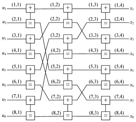 Novel Low Complexity Bp Decoding Algorithms For Polar Codes