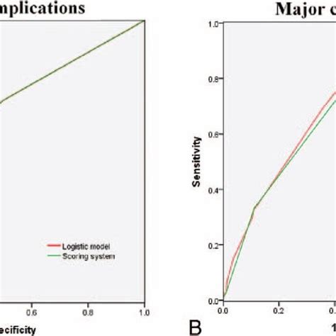Receiver Operating Characteristic Roc Curves For Logistic Regression
