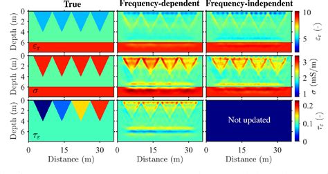 Figure 6 From Full Waveform Inversion Of Ground Penetrating Radar Data In Frequency Dependent