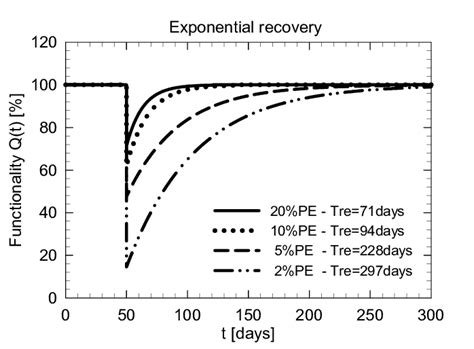Comparison Of Functionality Curves Download Scientific Diagram
