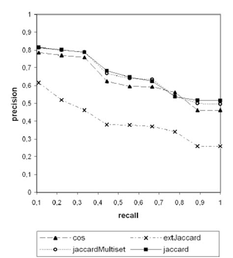 Syntactic Similarity Based Matching Jaccard Cosine Extended Jaccard Download Scientific