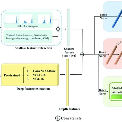 flow chart of the shallow feature based identification algorithm