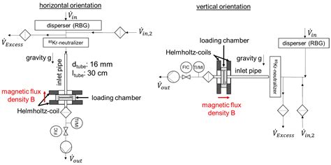 Separations Free Full Text Particulate Matter Detachment From A Magnetizable Single Fiber