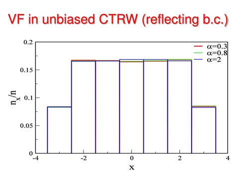 Ppt Weak Ergodicity Breaking In Continuous Time Random Walk Powerpoint Presentation Id 5674779