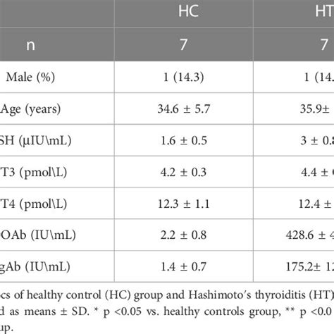 clinical characteristics of patients for lectin microarray download