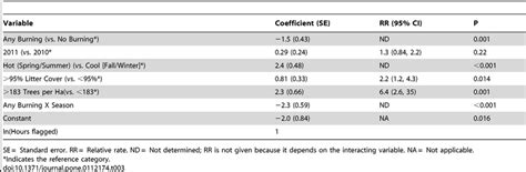 Generalized Estimating Equation Negative Binomial Regression Model For Download Table