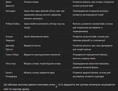 заповніть таблицю з хімії вчені відкриття вплив на наукову думку ДАМ 15 БАЛЛОВ КОНТРОЛЬНА