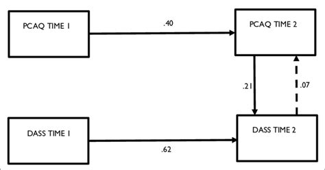 Non Recursive Model Note Solid Lines Indicate P