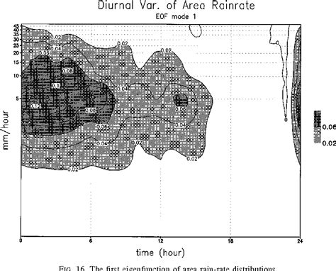 Figure 16 From Diurnal Variations In Tropical Oceanic Cumulus Convection During Toga Coare