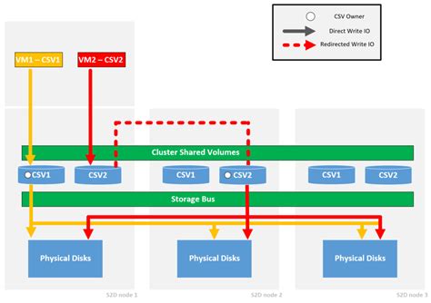 Align VMs With Storage