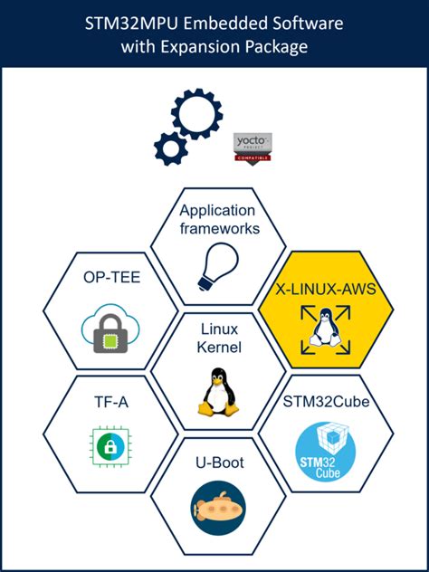X Linux Aws Expansion Package Stm32mpu