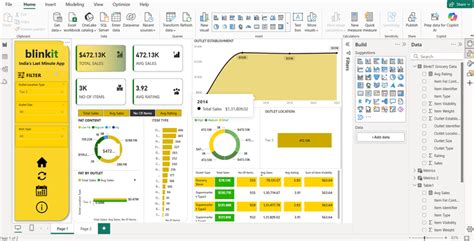 Blinkit Dashboard Power Bi Freelancer